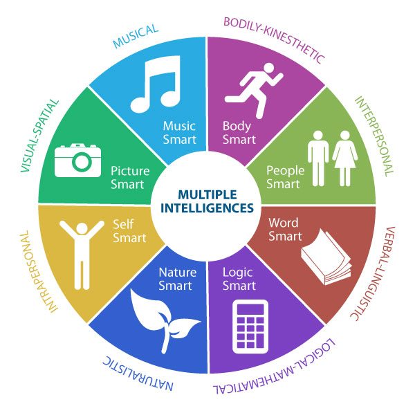 Multiple Intelligences | Thomas Armstrong, Ph.D.