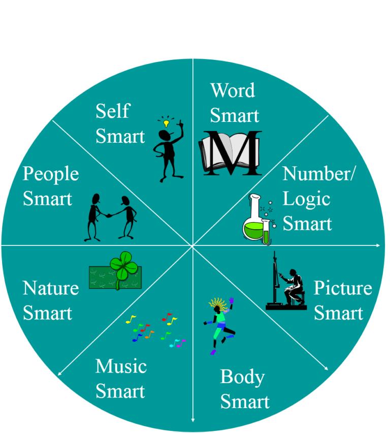 MI Lesson Plan Mind Map | Thomas Armstrong, Ph.D.